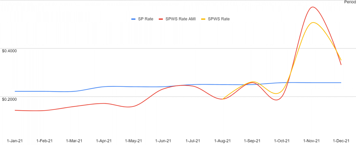 SP Wholesale Rate - Still Worth To Continue Holding? I Eat and Sleep